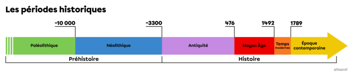 La ligne du temps | Primaire | Alloprof