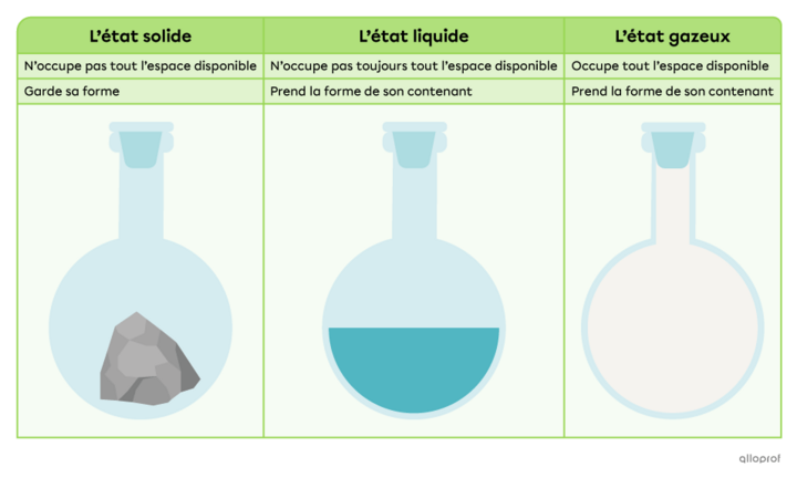 L’état solide, liquide et gazeux | Primaire | Alloprof