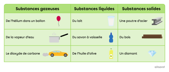 L’état solide, liquide et gazeux | Primaire | Alloprof