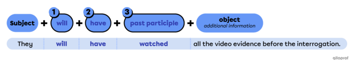 Future Perfect | Alloprof