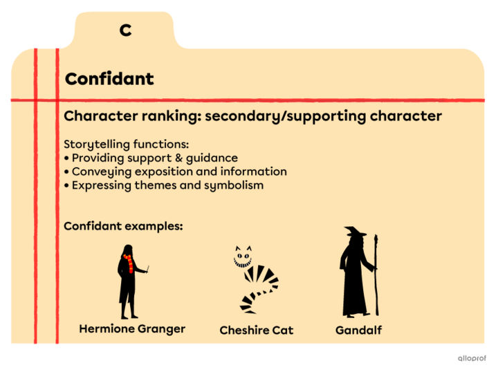 Characters in Literature | Alloprof