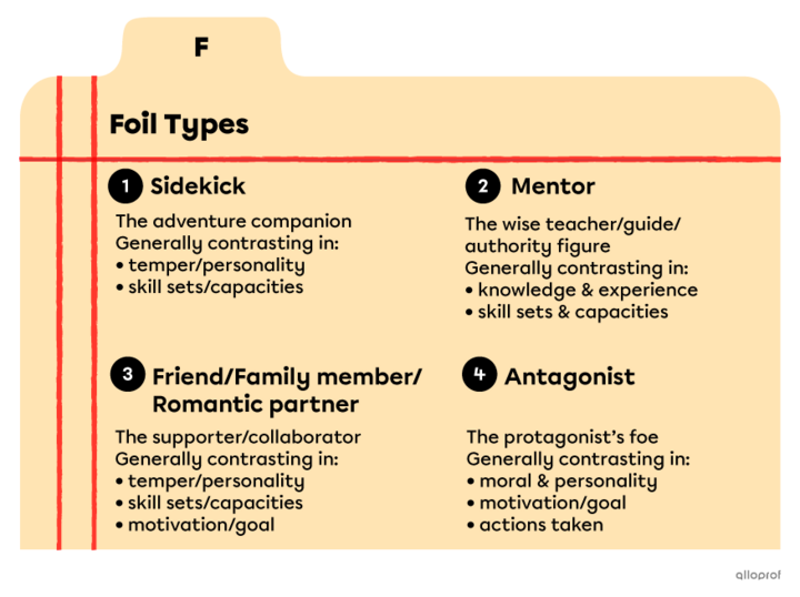 Characters in Literature | Alloprof