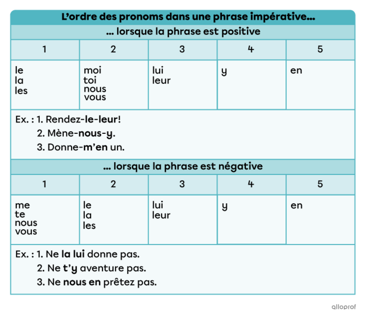 La phrase impérative | Alloprof