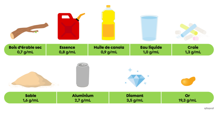 La masse volumique | Primaire | Alloprof