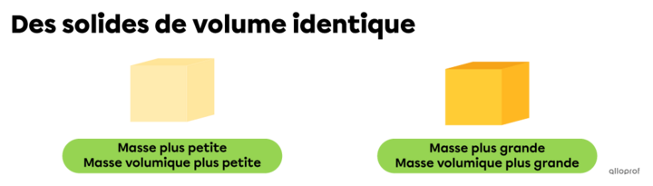La masse volumique | Primaire | Alloprof
