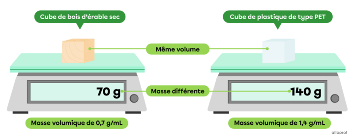 La masse volumique | Primaire | Alloprof