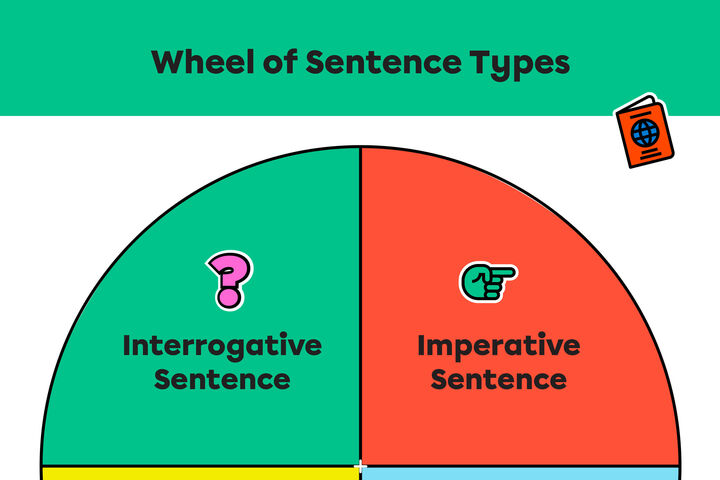 Pedagogical Game: The Wheel of Sentence Types | Alloprof