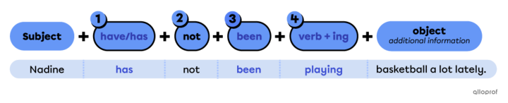 Present Perfect Continuous (Present Perfect Progressive) | Alloprof