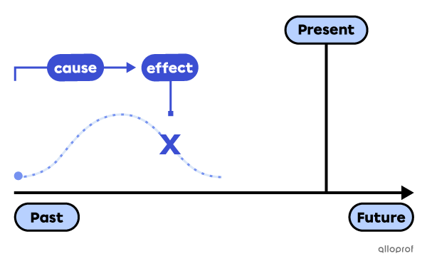 Past Perfect Continuous (Past Perfect Progressive) | Alloprof