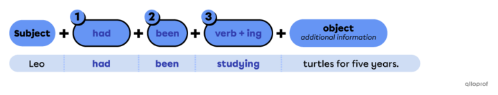 Past Perfect Continuous (Past Perfect Progressive) | Alloprof