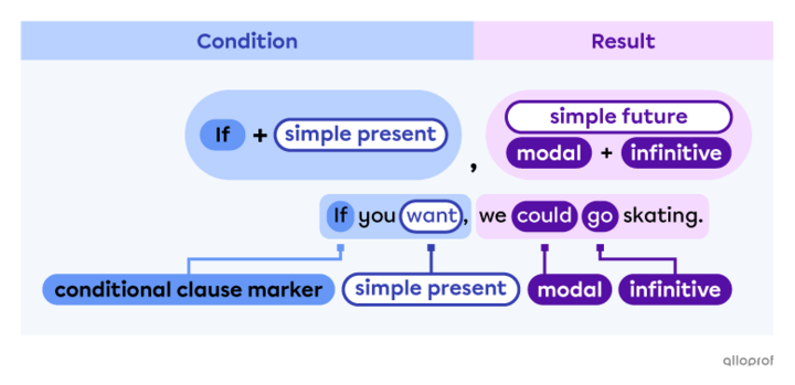 First Conditional | Alloprof