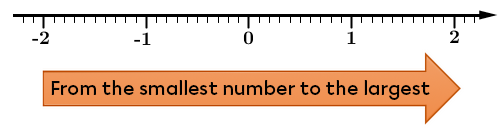 Ordering Decimal Numbers | Secondaire | Alloprof