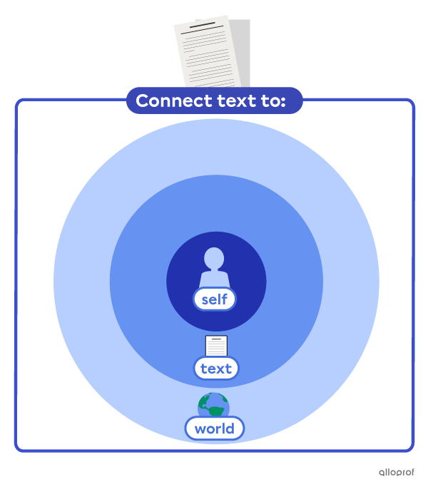 Reading Strategies—Making Connections | Alloprof