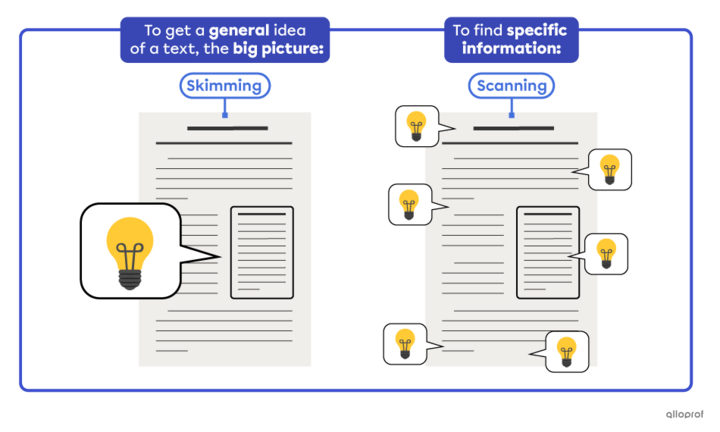 Reading Strategies—Skimming & Scanning | Alloprof