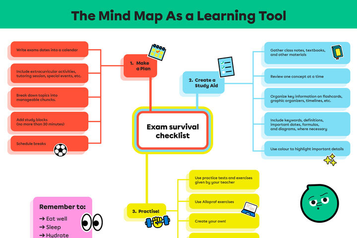 The Mind Map As a Learning Tool | Alloprof