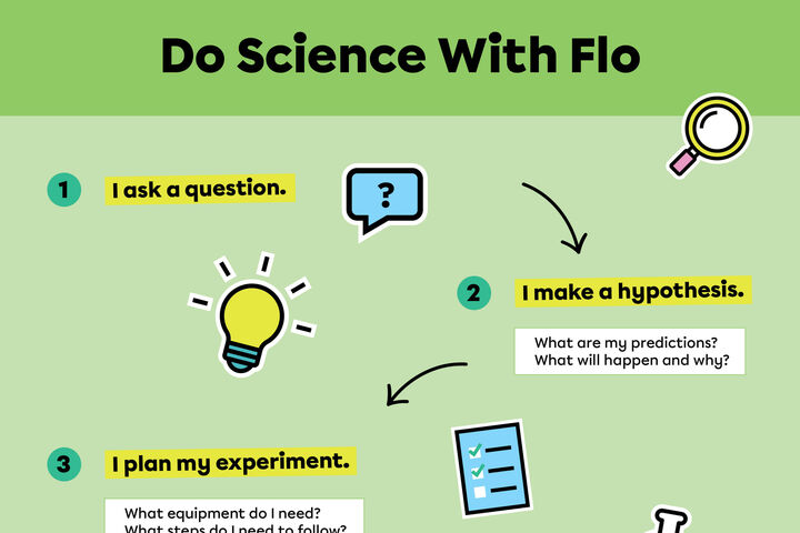 Posters: Outlining the Steps of the Scientific Method | Alloprof