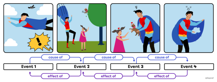 The Plot in Storytelling | Alloprof