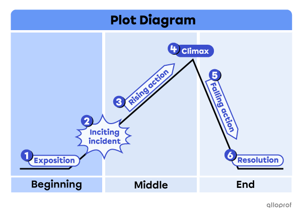 The Plot in Storytelling | Alloprof