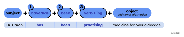 Present Perfect Continuous (Present Perfect Progressive) | Alloprof