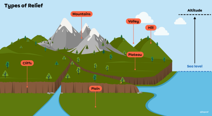 Types of Relief | Secondaire | Alloprof