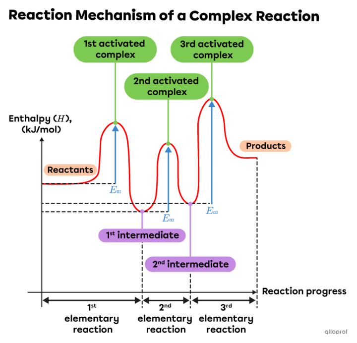 Collision Theory and Reaction Mechanism | Alloprof