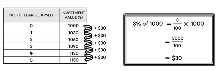 Simple Interest Rates | Alloprof