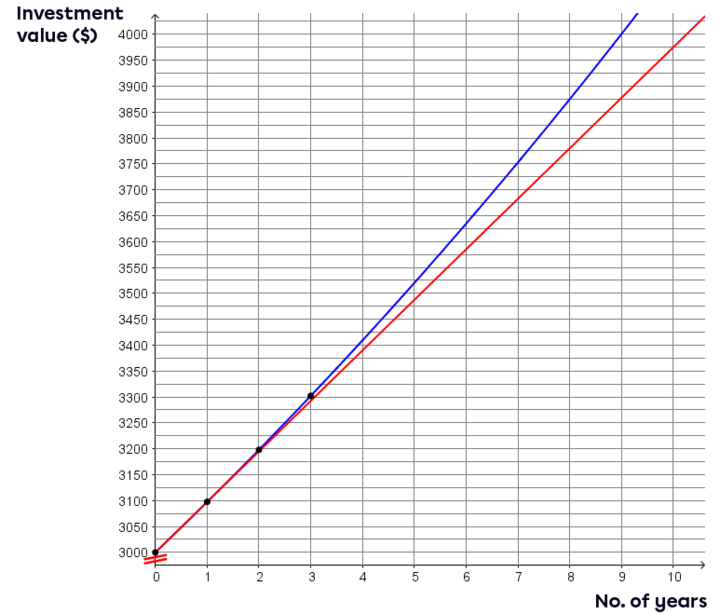 Compound Interest Rates | Secondaire | Alloprof