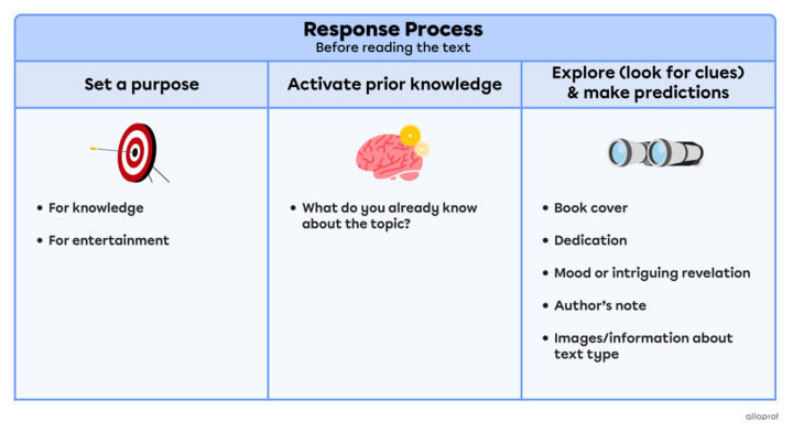 The Response Process - Before Reading | Elementary | Alloprof