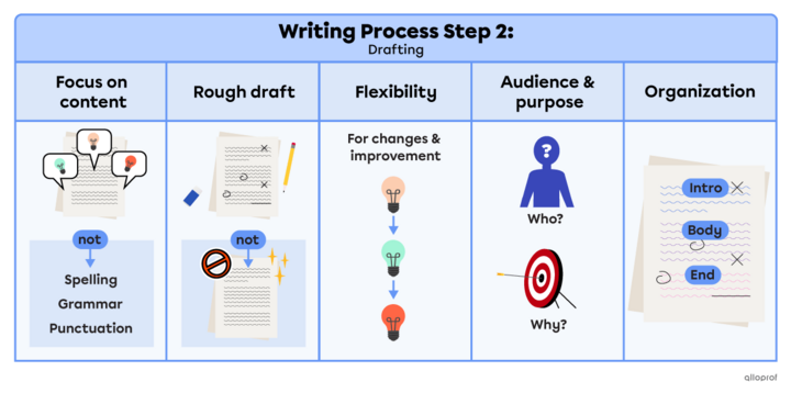 Drafting - Step 2 of the Writing Process | Elementary | Alloprof