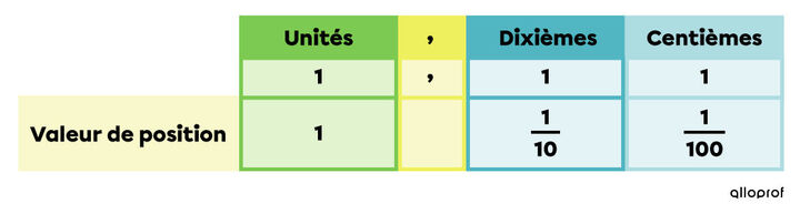 Les nombres décimaux | Primaire | Primaire | Alloprof