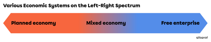 Economic Systems | Alloprof