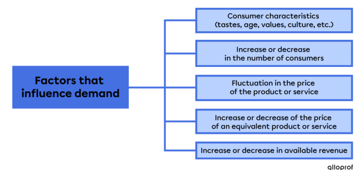Prices: The Law of Supply and Demand | Secondaire | Alloprof