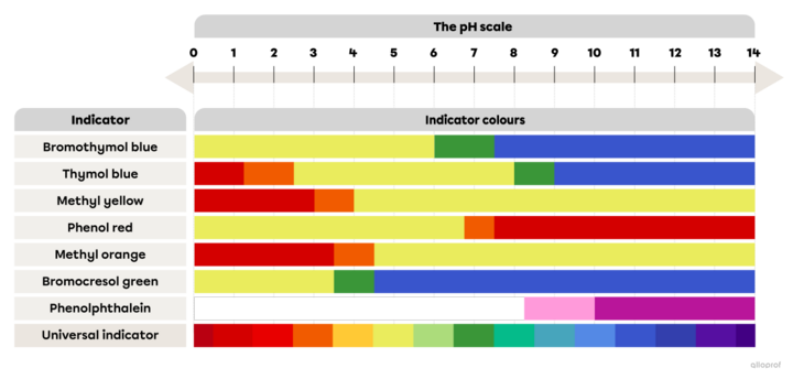 The pH Scale and Acid-Base Indicators | Secondaire | Alloprof