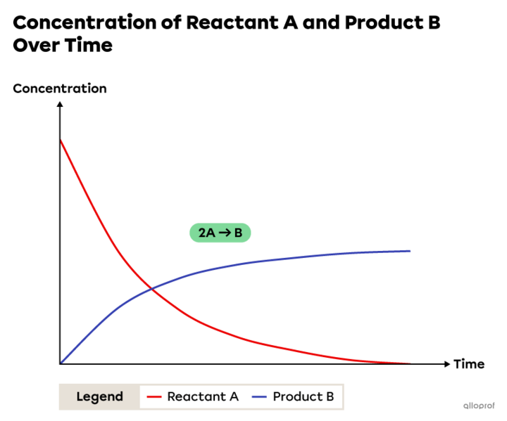 Expressing Reaction Rate | Secondary | Alloprof