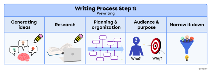 Prewriting - Step 1 of the Writing Process | Elementary | Alloprof