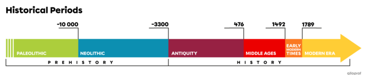 Historical Periods | Alloprof