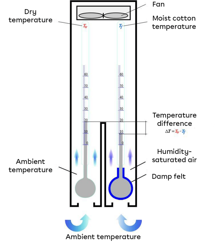 Atmospheric Pressure and Relative Humidity | Secondaire | Alloprof