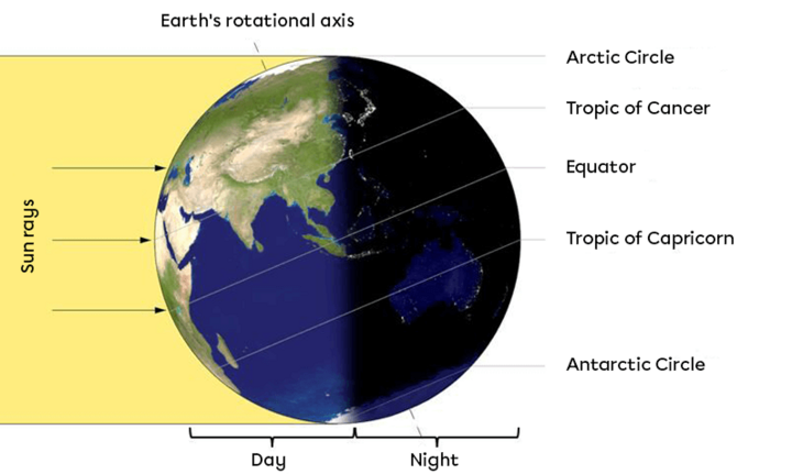 The Earth's Rotation | Alloprof