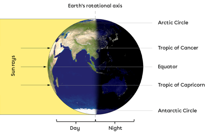 The Earth's Rotation | Alloprof