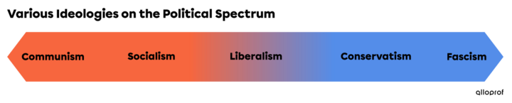Politics: the Left and the Right | Secondaire | Alloprof