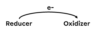 Redox Reactions | Secondaire | Alloprof
