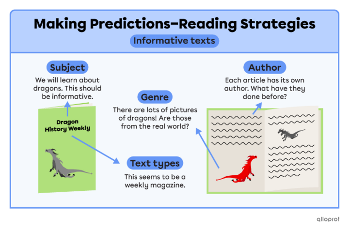 Making Predictions – Reading Strategies | Alloprof