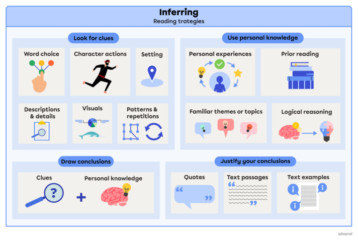Inferring – Reading Strategies | Alloprof