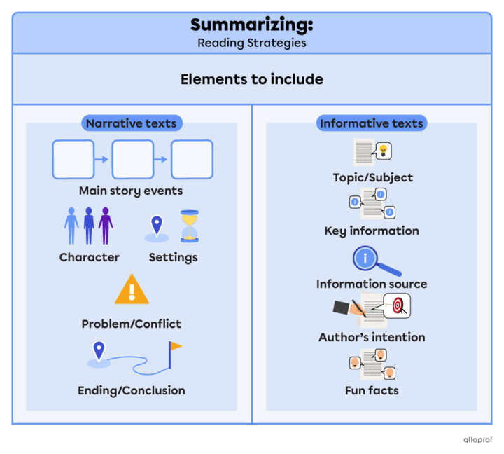 Summarizing – Reading Strategies | Alloprof