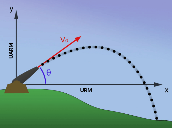 The Projectile Movement | Secondaire | Alloprof