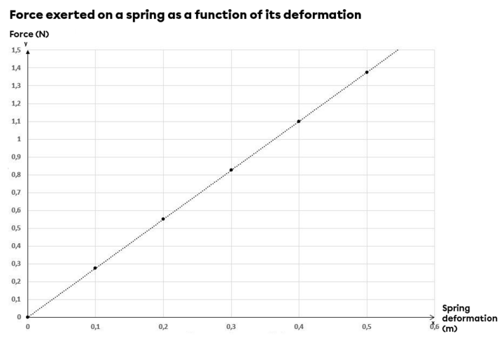 Hooke's Law | Alloprof