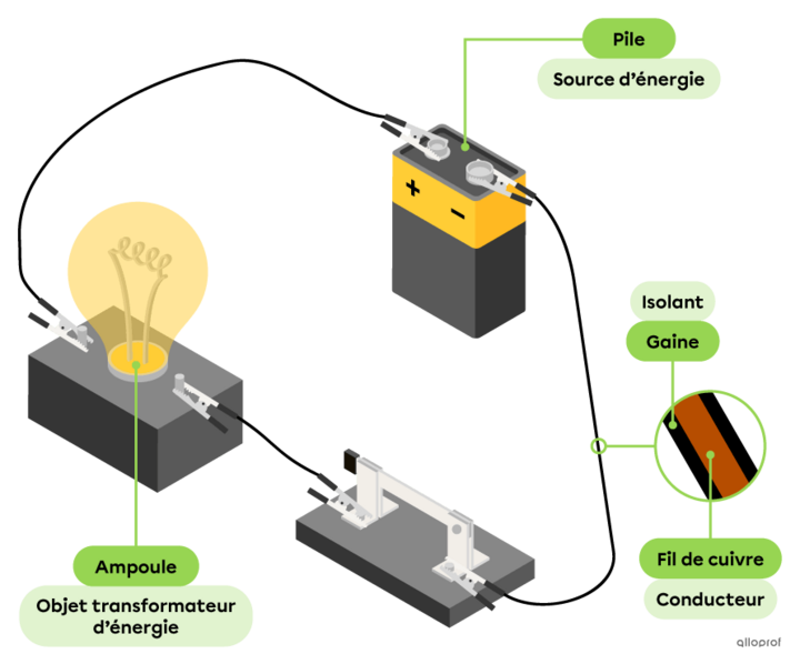 L'électricité et les circuits électriques | Primaire | Alloprof