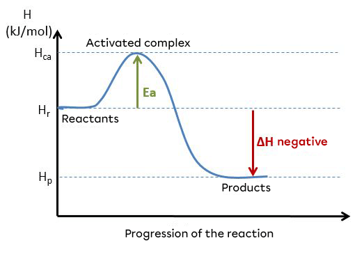 Exothermic Reactions in Detail | Secondaire | Alloprof