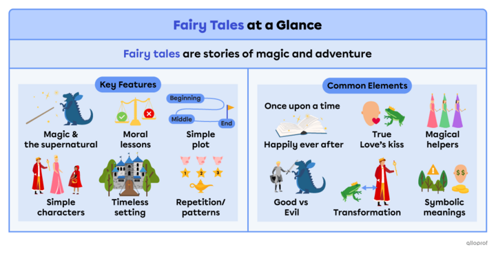 Fairy Tales – Types of Texts | Elementary | Alloprof