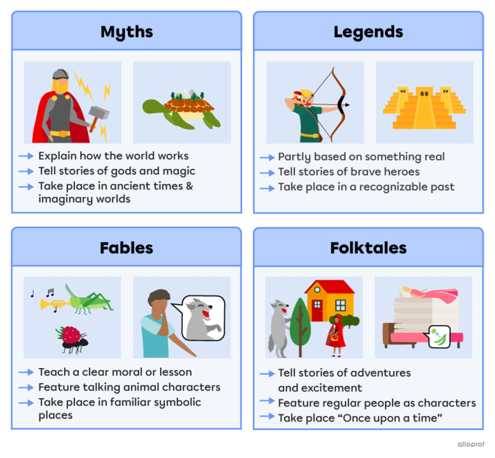 Folktales – Types of Texts | Elementary | Alloprof